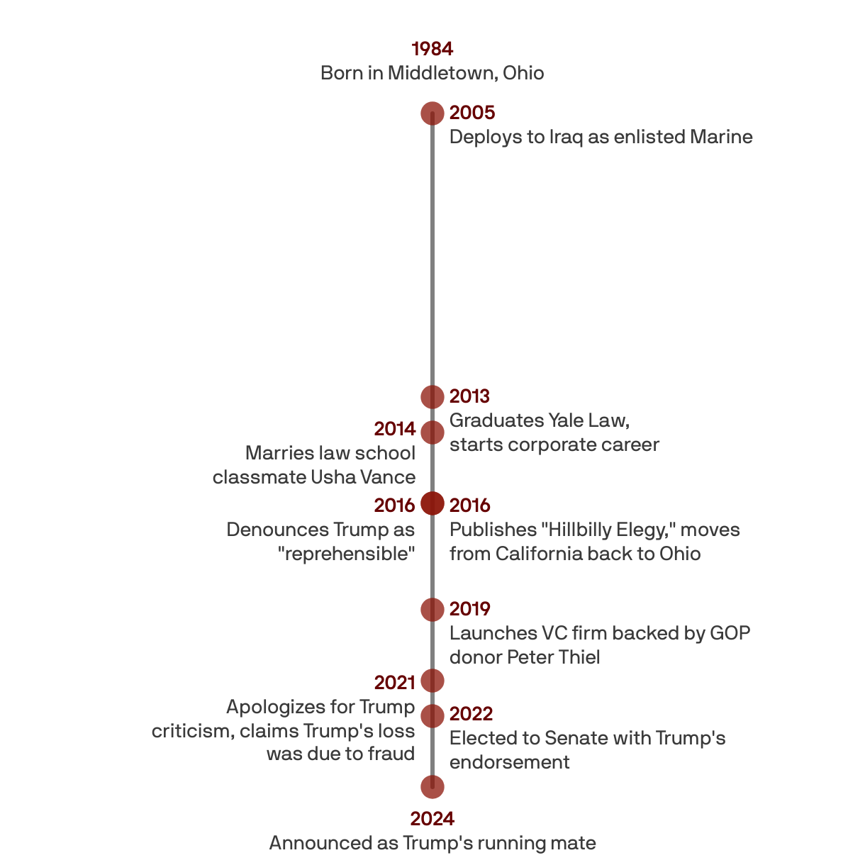 JD Vance's rise to Trump's VP pick