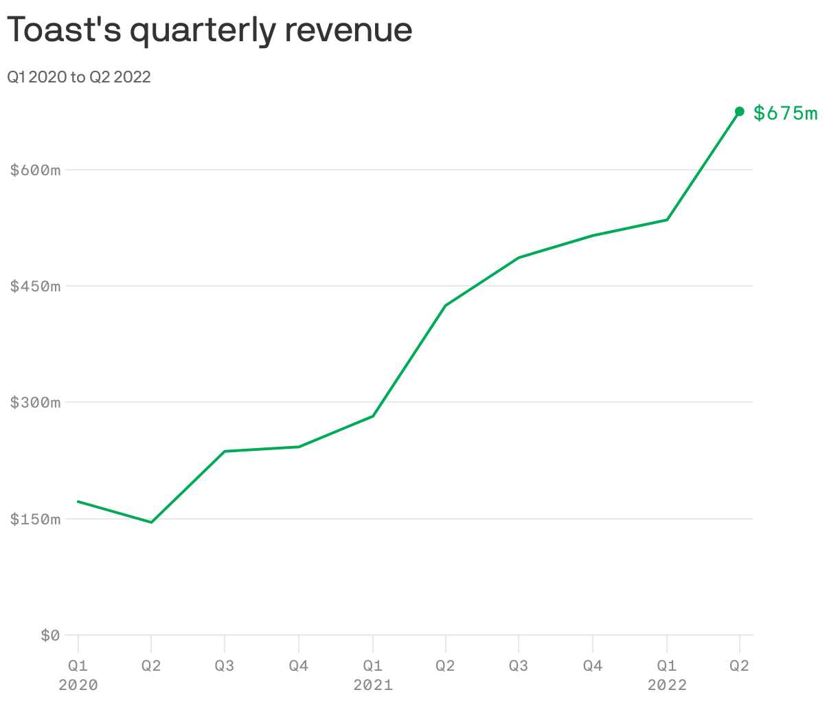 Fintech: Toast pops revenue