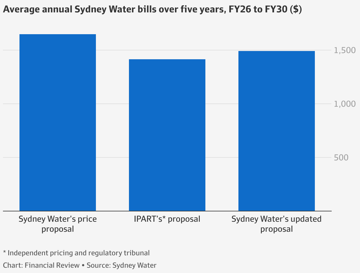Why Sydney Water wants to push water bills to $1491 a year, up by one-third