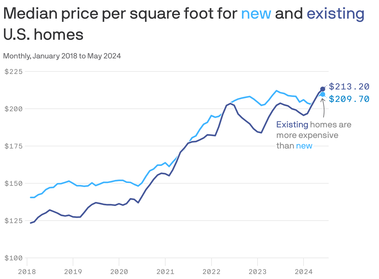 New houses now cost less per square foot than old houses
