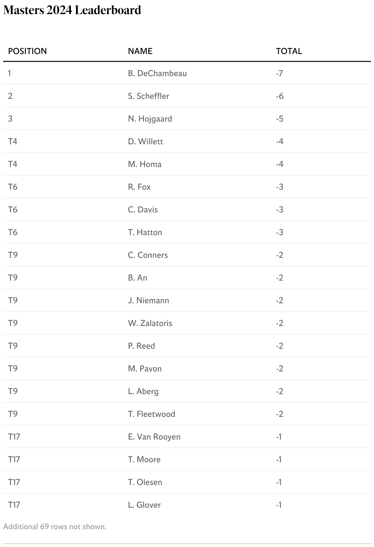 The Masters: Leaderboard, day two tee times, TV coverage and all you ...