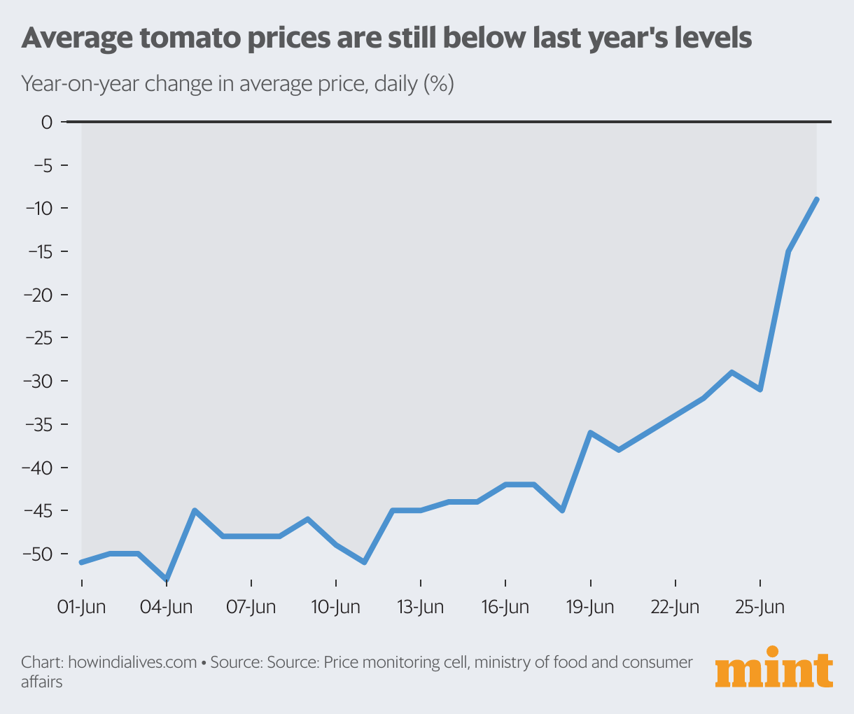 Why Indians are seeing red over tomato prices