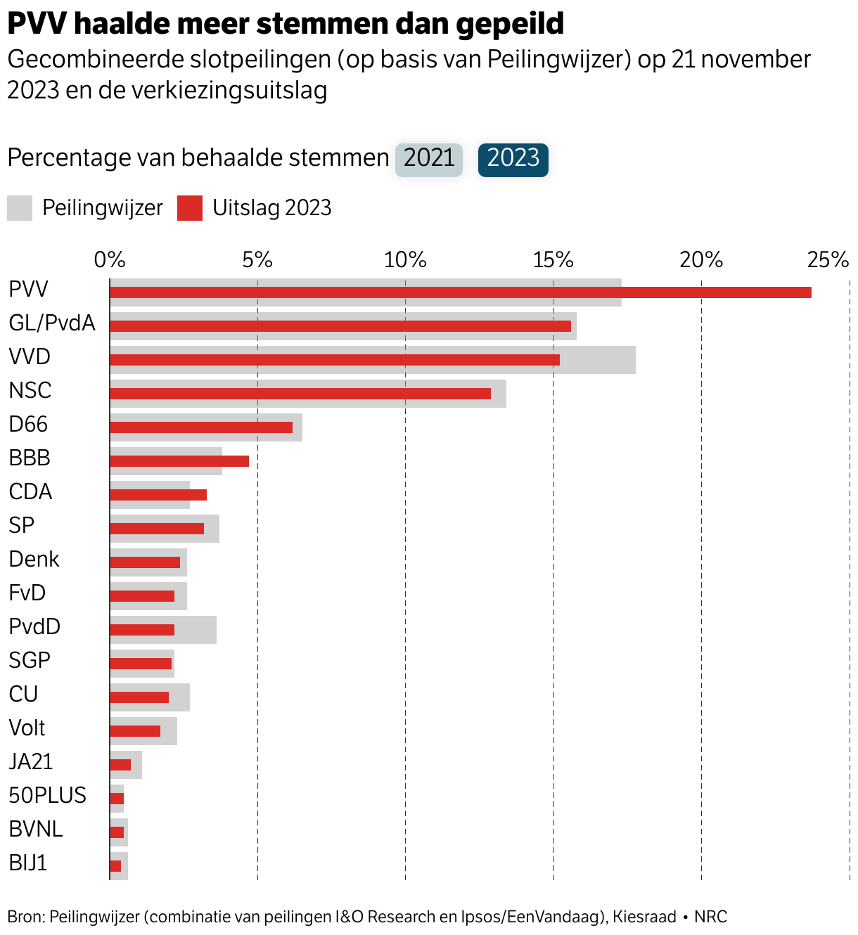 ‘Een peiling is geen voorspelling, maar een momentopname’ - NRC