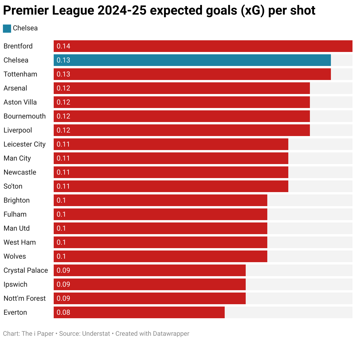 Six charts that show Chelsea can win the title - and two that suggest ...
