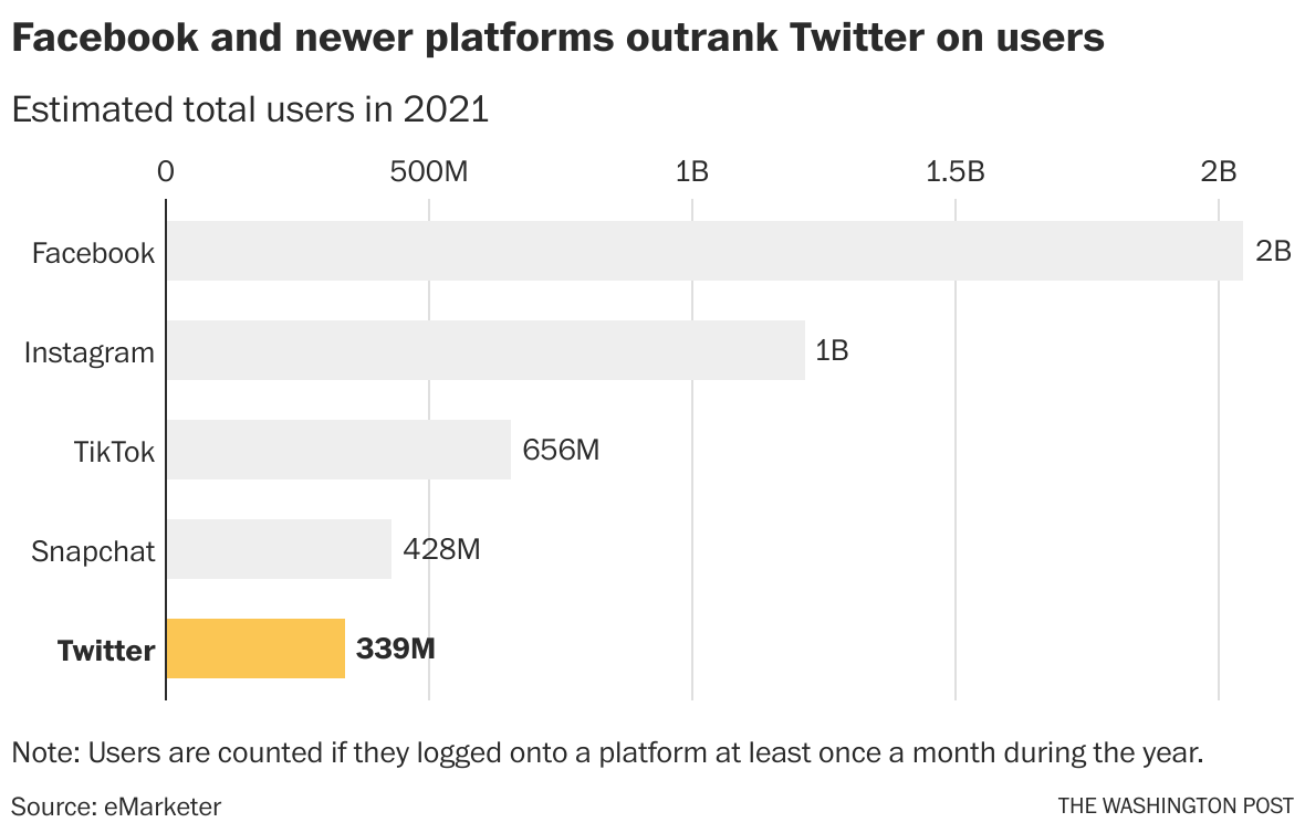 Twitter lags behind its rivals. Here’s why Elon Musk bought it anyway ...