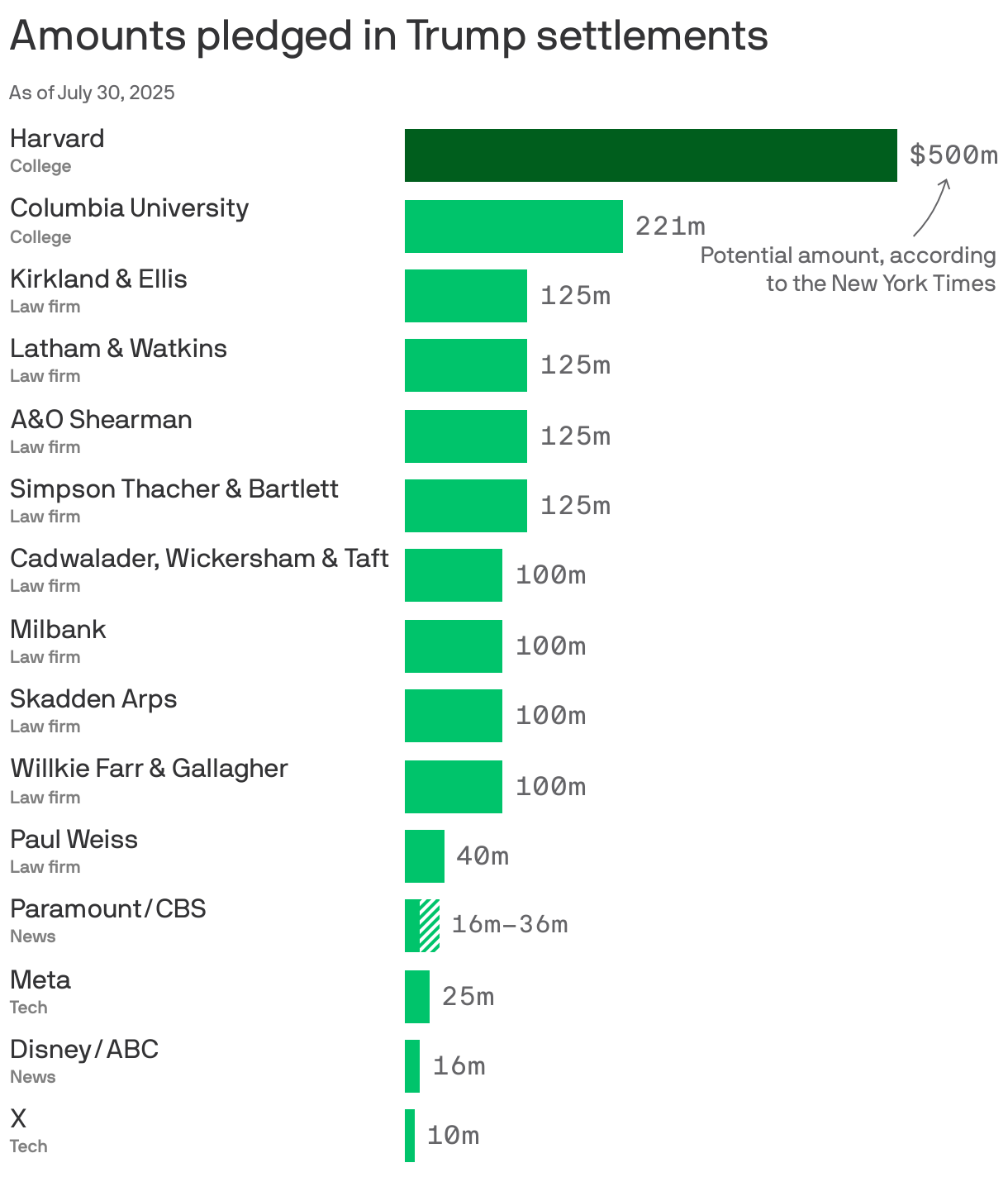 Trump brings elite institutions to heel in $1.2 billion settlement spree