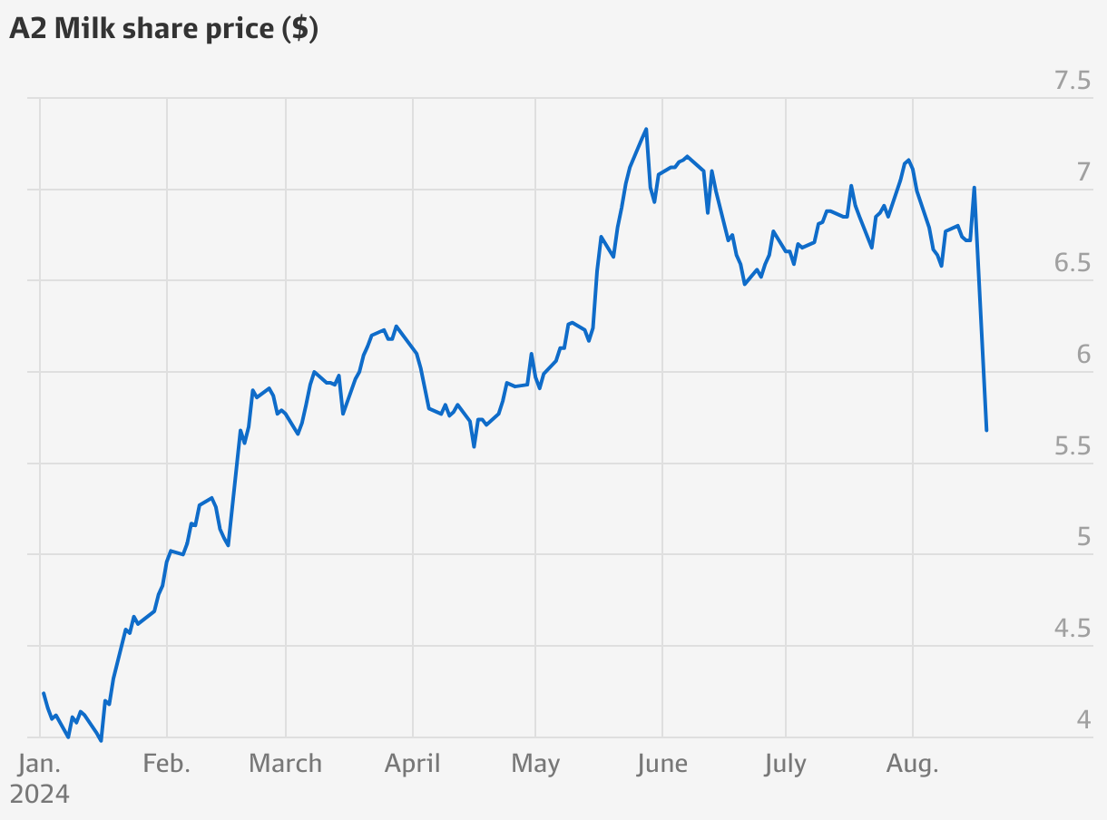 A2M ASX: A2 Milk soars in Chinese baby formula market, but warns of ...
