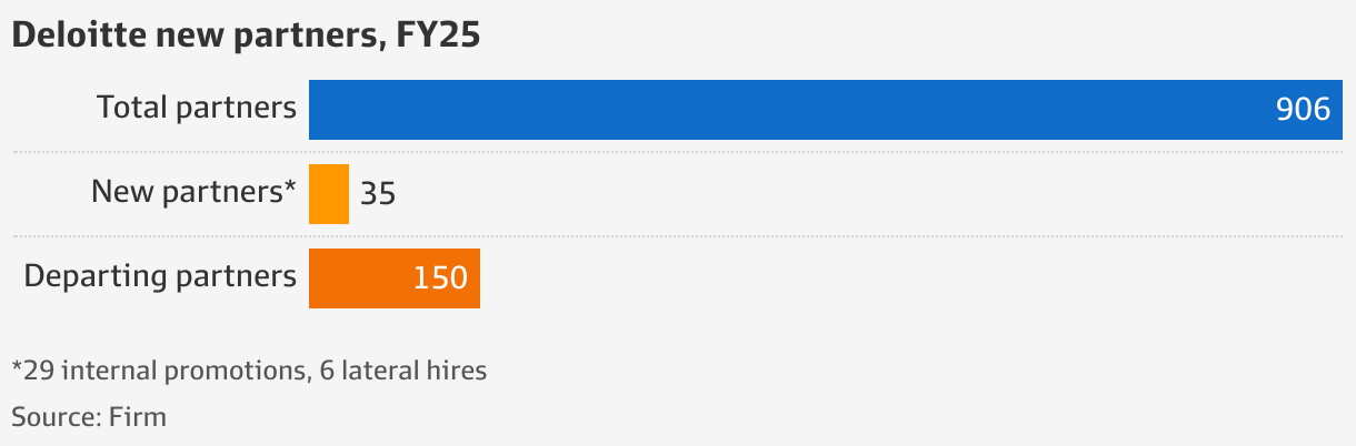 Deloitte Australia names 2025 partner intake
