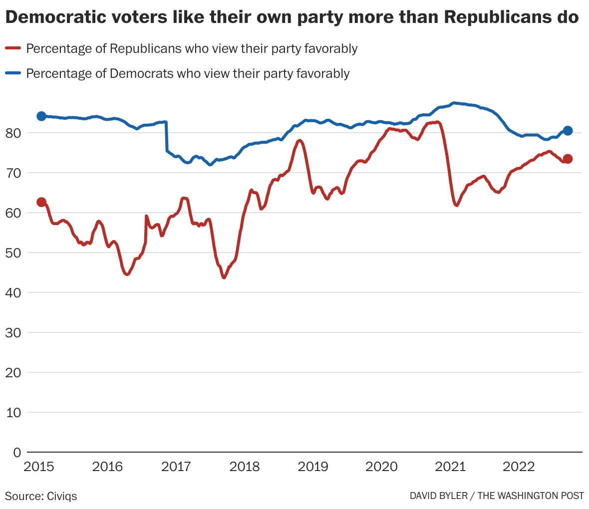 Opinion | Republicans at war with themselves give Democrats an ...