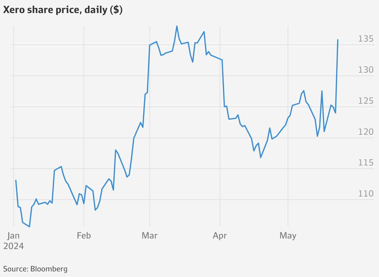ASX XRO: Xero shares surge after profits beat expectations