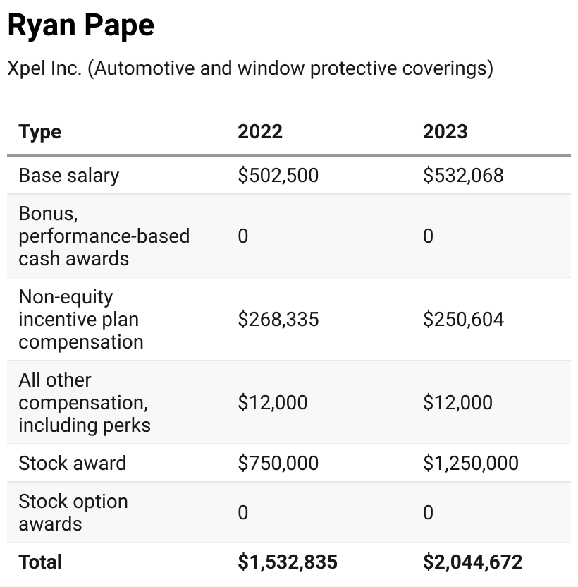 S.A.-area public company CEOs’ pay grew as collective bottom line fell