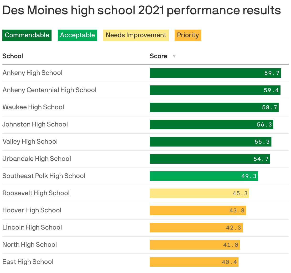 Iowa Education Department releases high school performance rankings ...