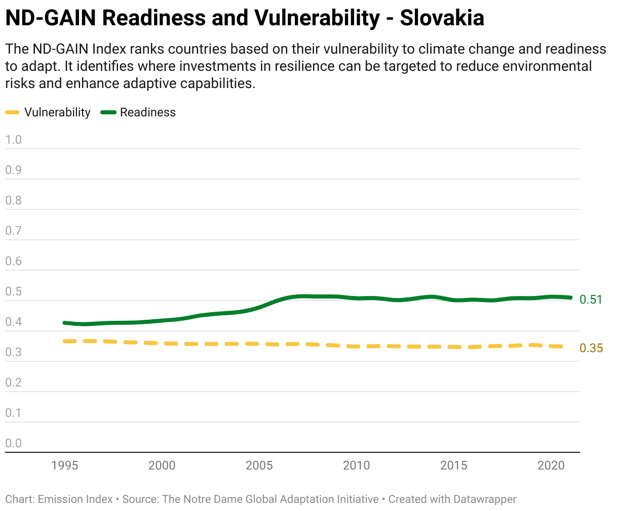 Greenhouse Gas Emissions In Slovakia