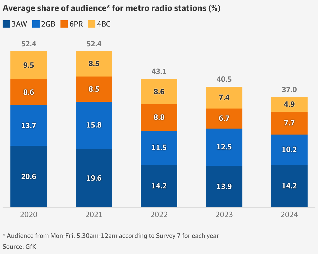 NEC ASX: Nine Radio stations 2GB, 3AW, 4BC and 6PR face an uncertain future