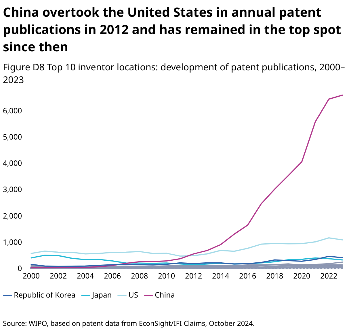 WIPO Technology Trends Technical Annex: The Future of Transportation in ...