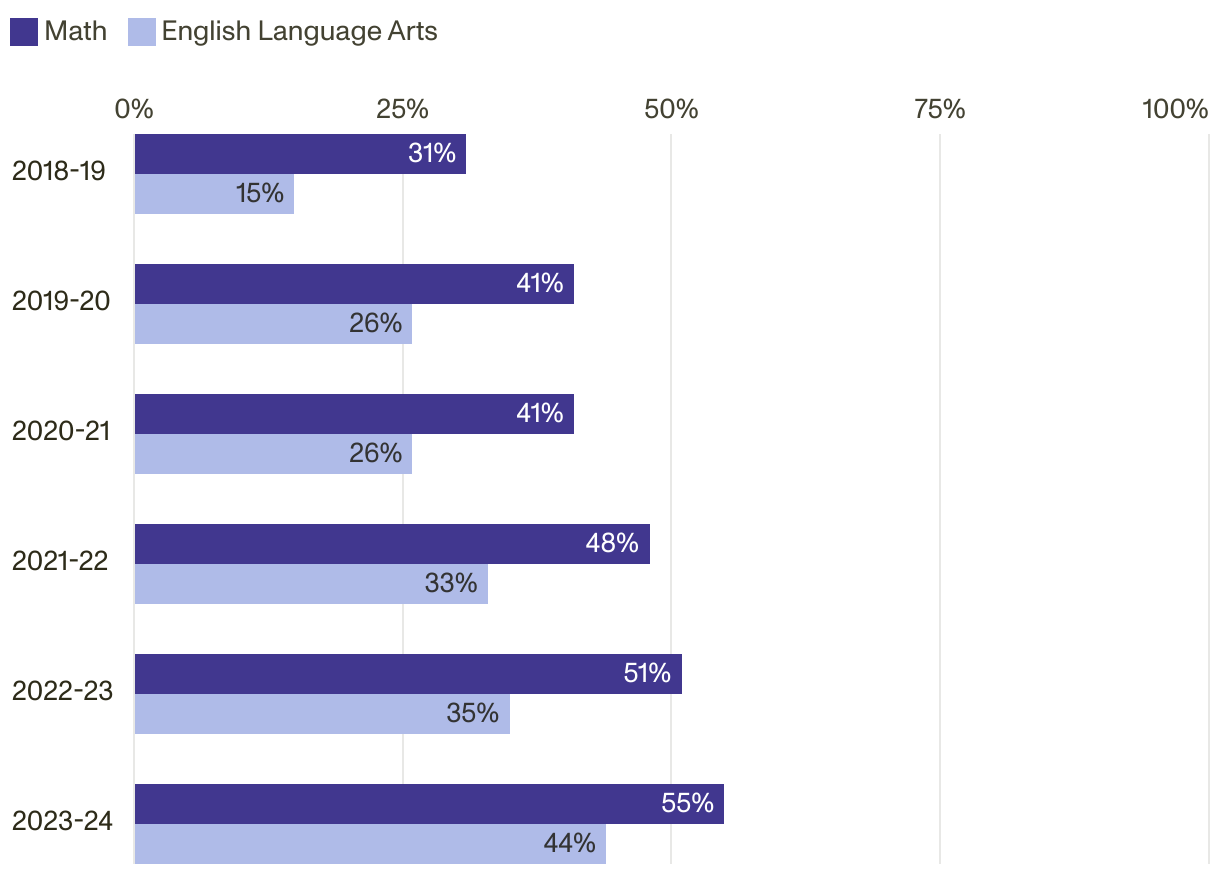 The State of Public Education in 2025 in Five Charts | RAND
