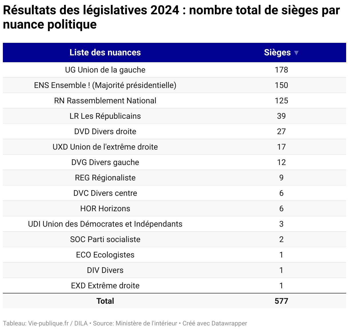 Législatives 2024 : résultats et composition de la nouvelle Assemblée | vie-publique.fr