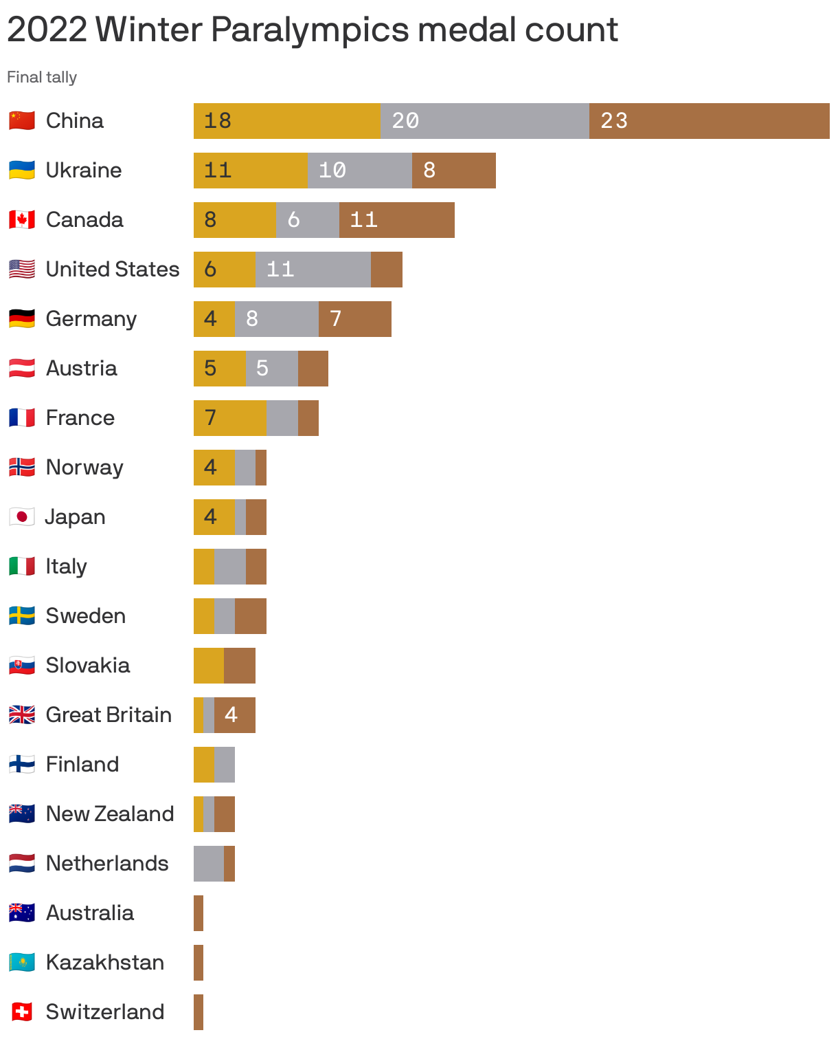 China and Ukraine top medal count at Beijing Paralympics