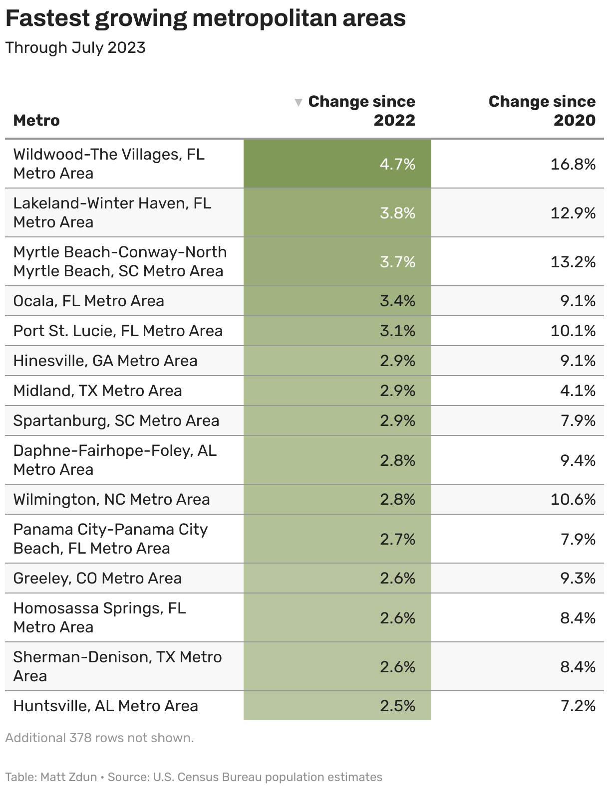 Houston metro population grows by 140,000, new census data shows