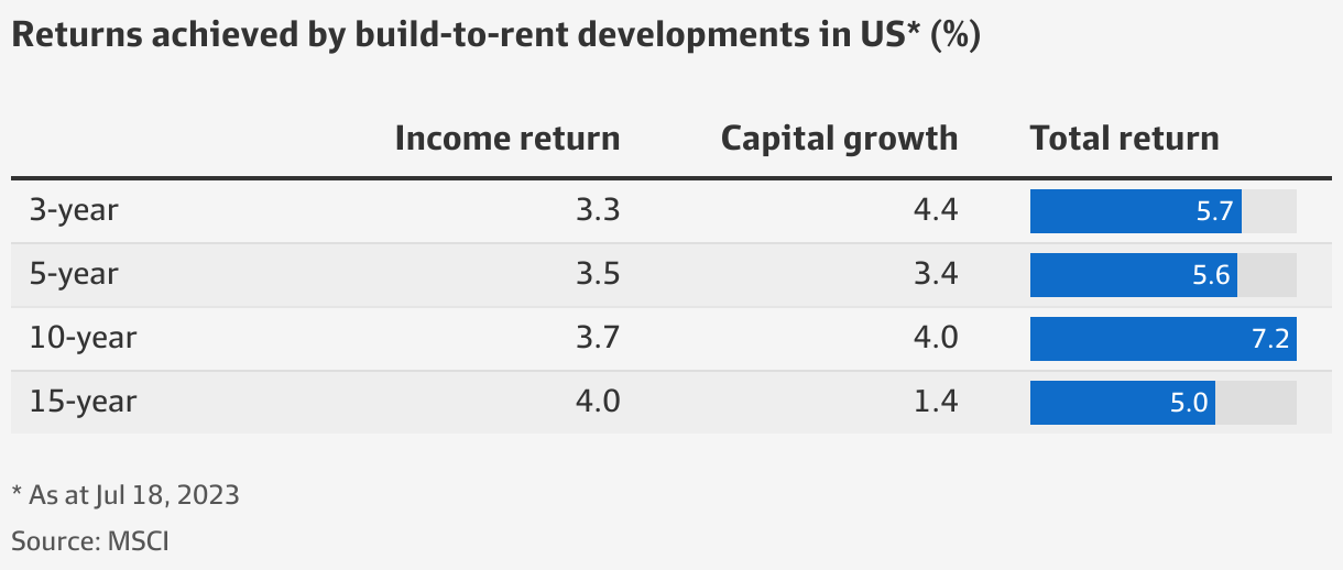 Safe and steady returns a winning formula for build-to-rent