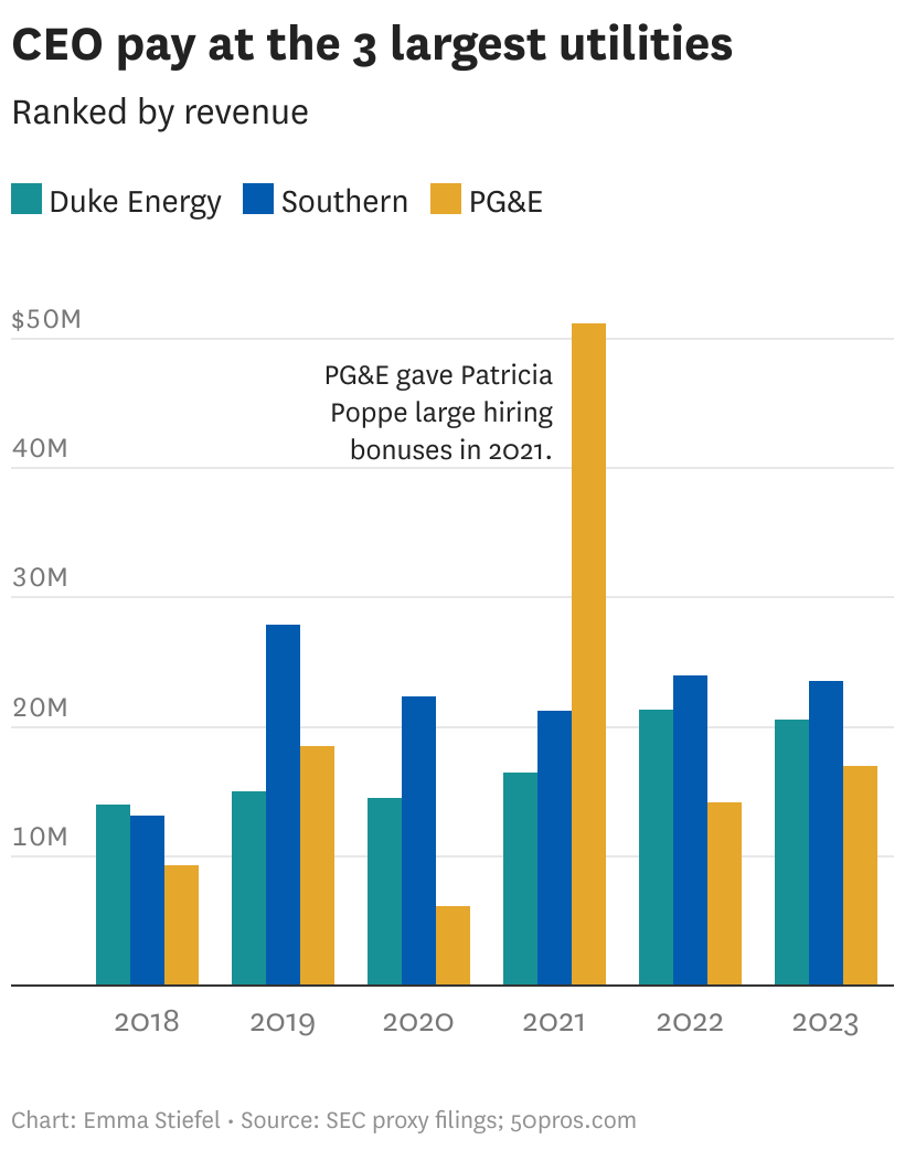 PG&E’s CEO is paid $17M. How much do other utility leaders make?