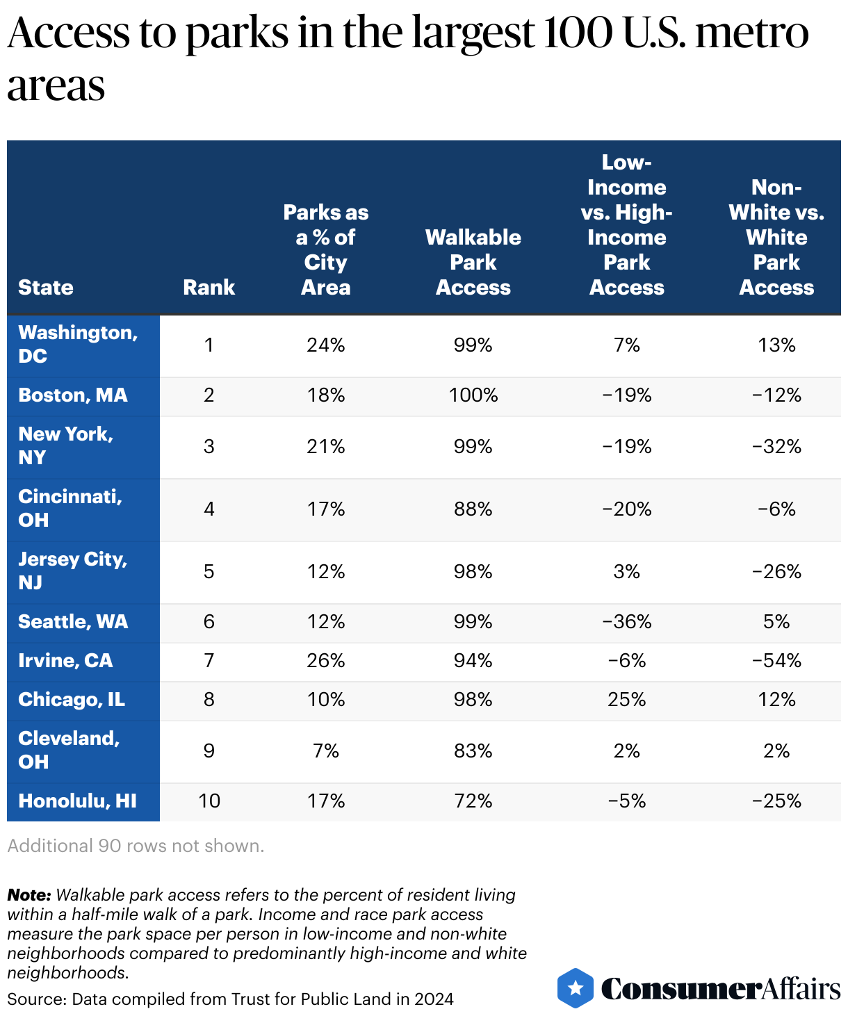 Green Getaways: Cities With the Best (and Worst) Access to Public Parks ...