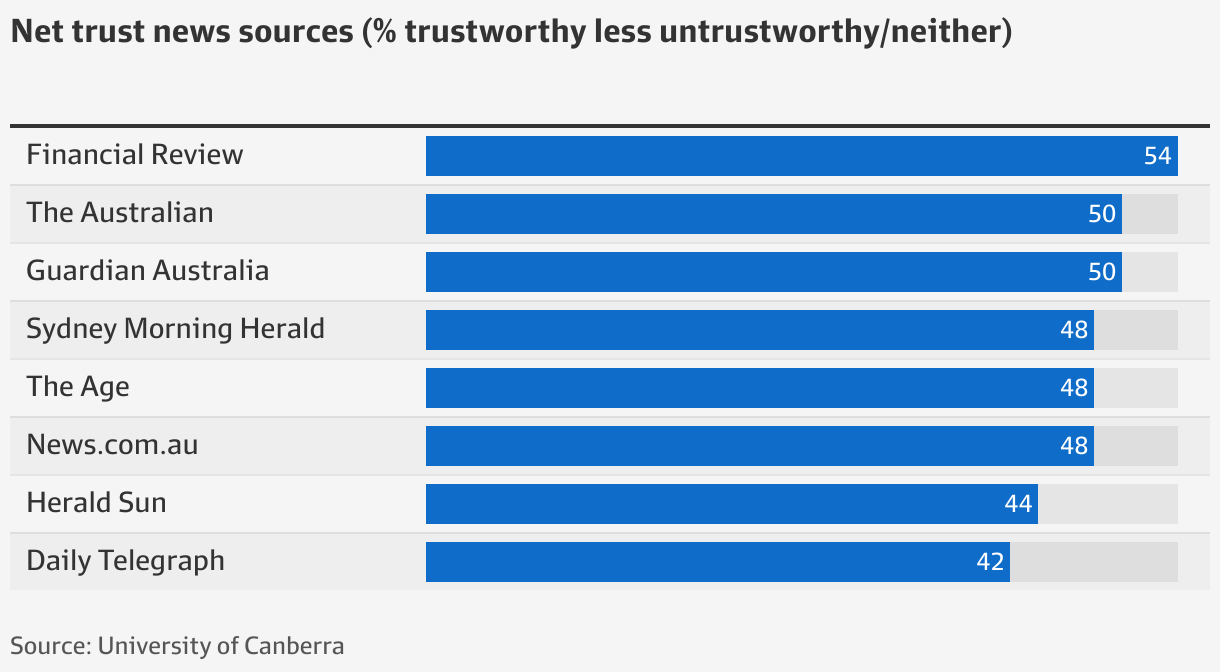 Australian Financial Review is the country’s most trusted newspaper ...