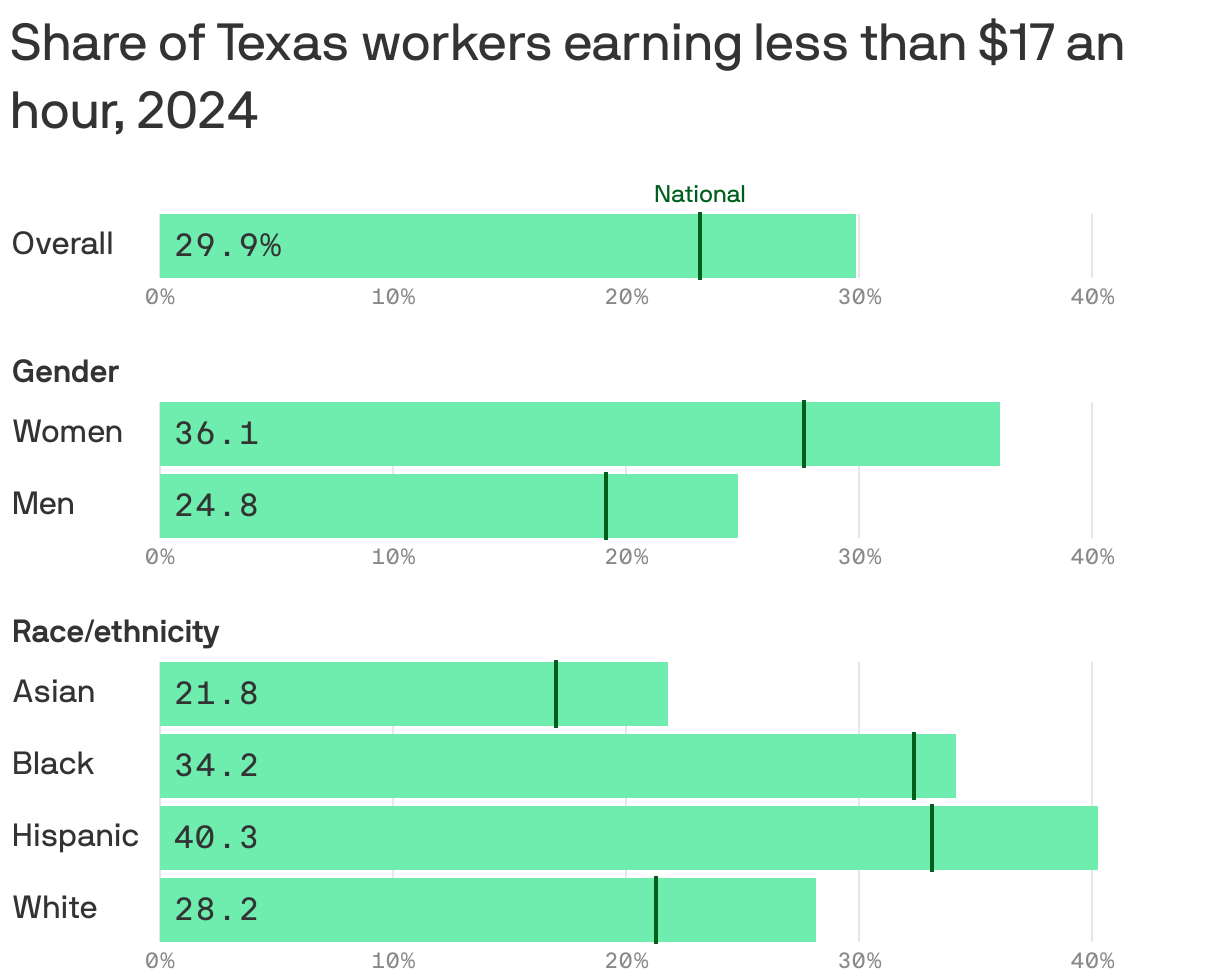 Texas is among states with most low-wage workers - Axios Houston