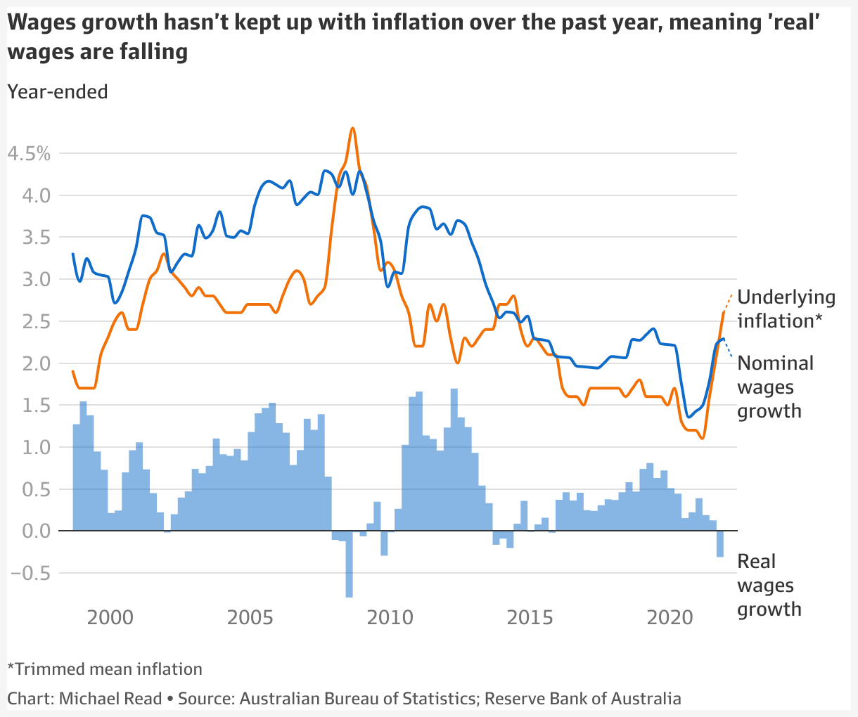 ABS wage data: Who got the biggest pay rise (in seven charts)