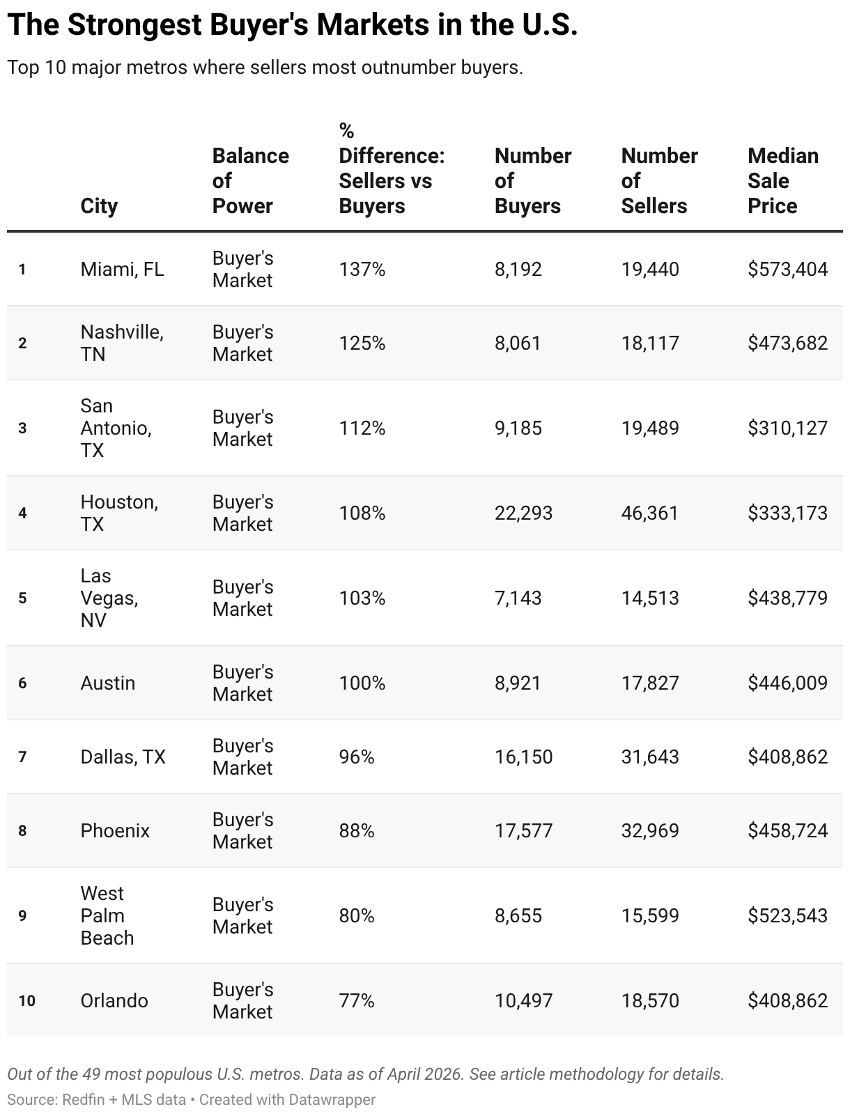 Is It a Buyer’s or Seller’s Market? | Redfin