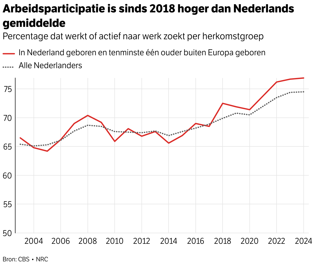 Waarom kijkt CBS nog naar het geboorteland van ouders? ‘Het doet geen ...