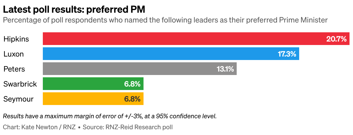 RNZ-Reid Research poll: Bleak numbers for Luxon, but no obvious ...