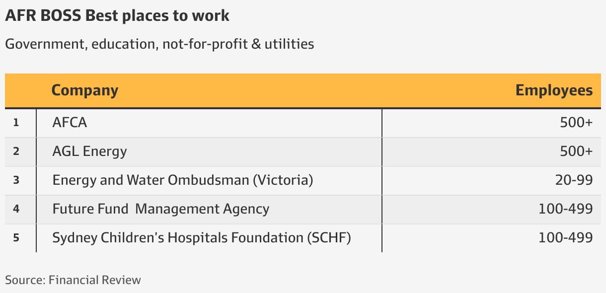 AFR Best Places to Work: Financial Complaints Authority AFCA adds staff ...