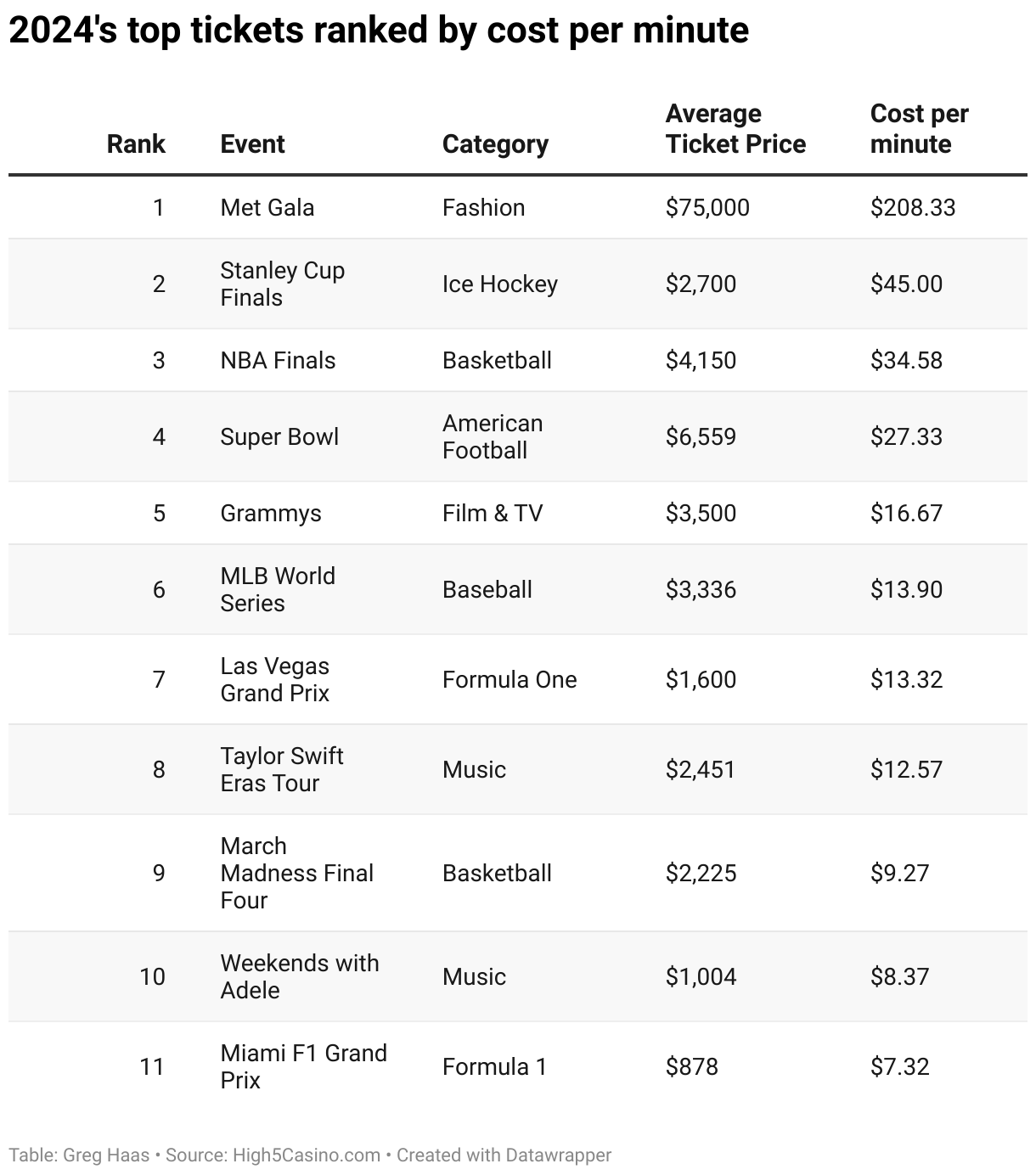 F1 Las Vegas Grand Prix ranks No. 7 for most expensive ticket in new survey