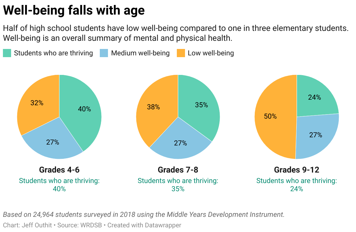 Student well-being varies between Waterloo Region schools