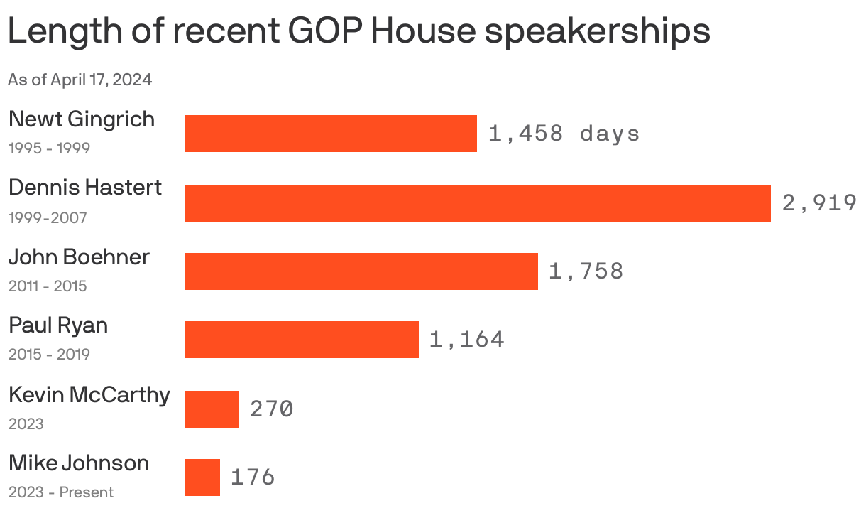 Mike Johnson could be among shortest-tenured House speakers if ousted