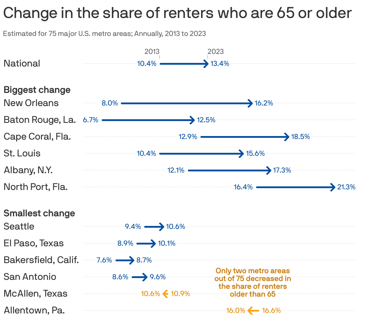 Older Seattle renters on the rise - Axios Seattle
