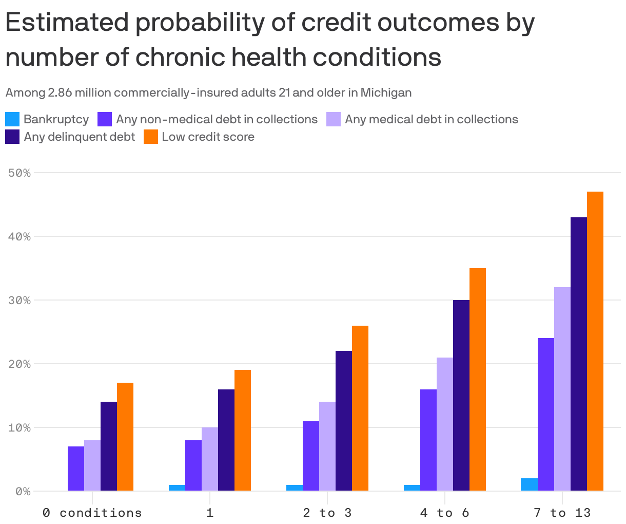 Chronic conditions linked to financial hardships