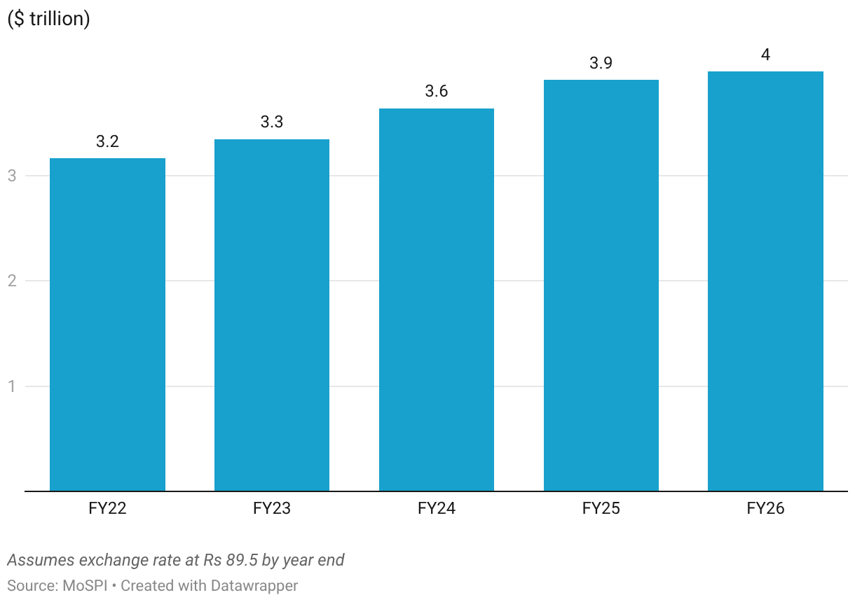 India set to be $4 trillion economy in FY26: GDP in seven charts