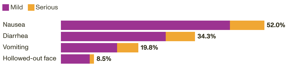 New Weight Loss Drugs: GLP-1 Agonist Use and Side Effects in the United ...