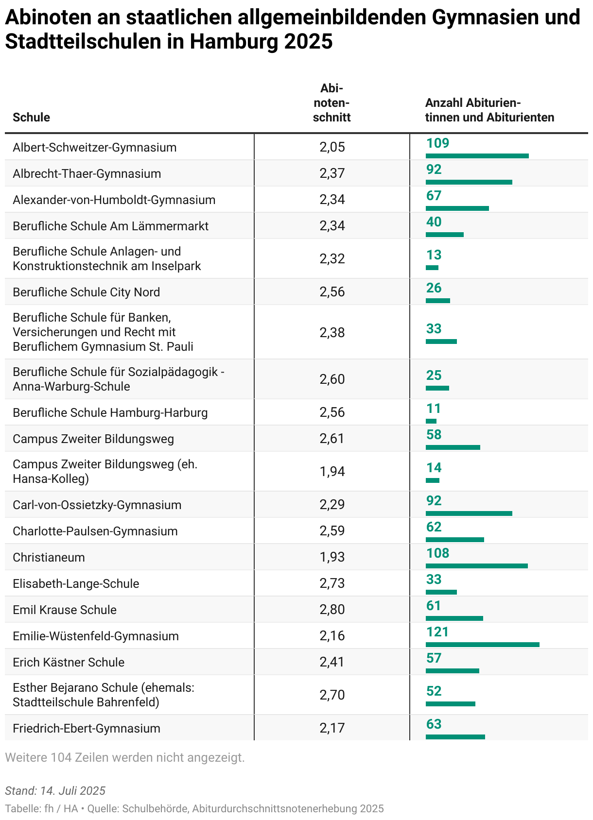 Schul-Ranking: Wo es die besten Abi-Noten in Hamburg gibt