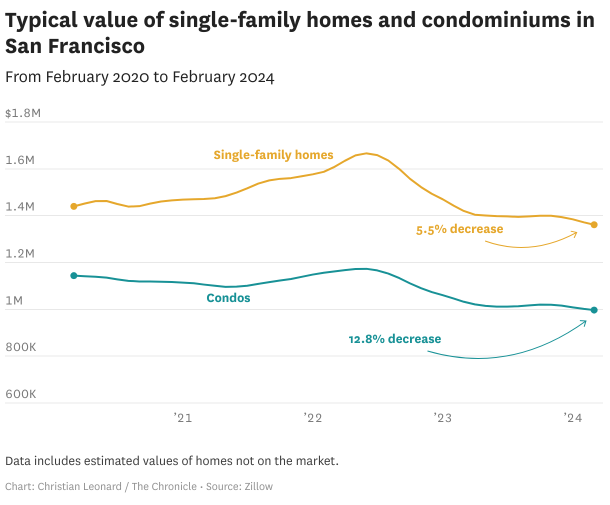 Are S.F. condos about to make a comeback? Here’s what the data shows