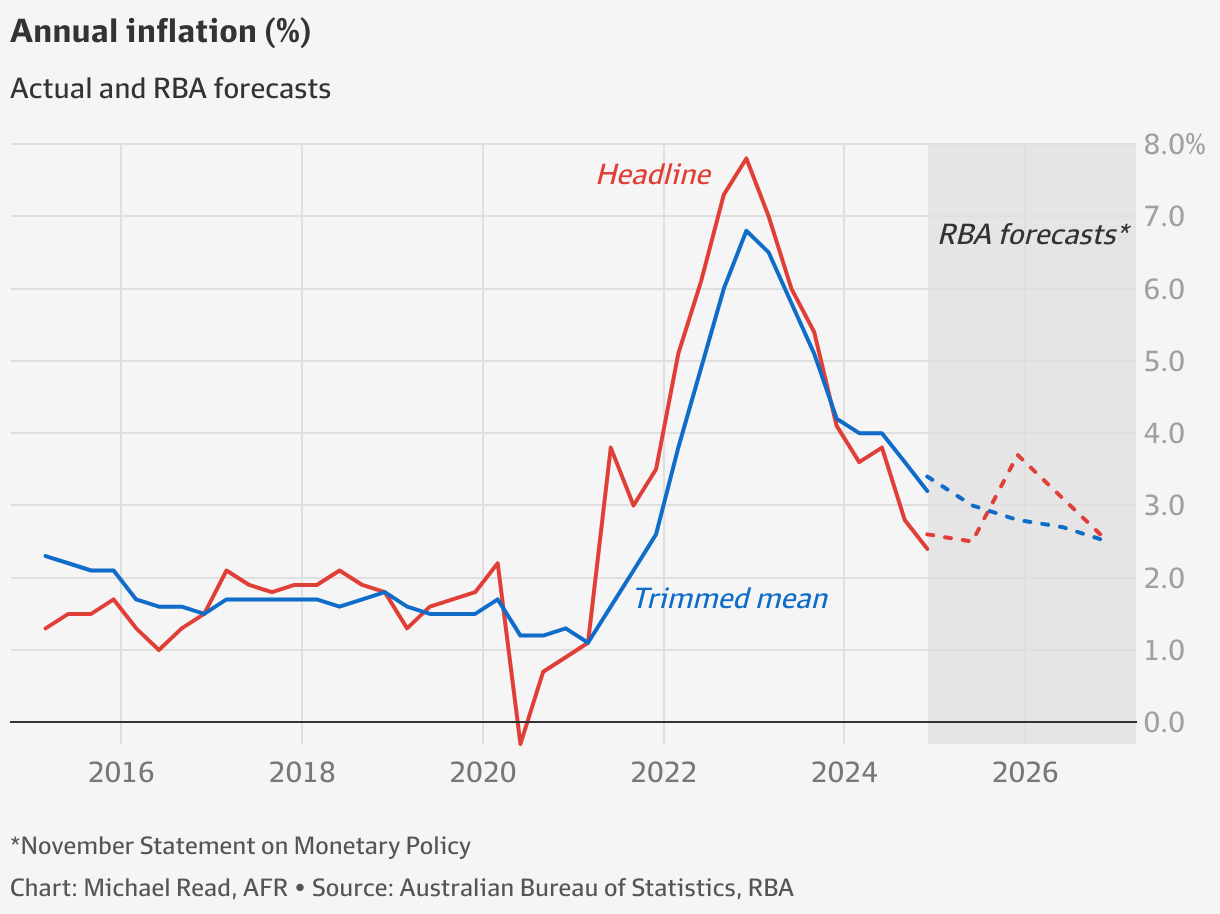 Inflation: Why RBA interest rate cut could come from Jim Chalmers ...