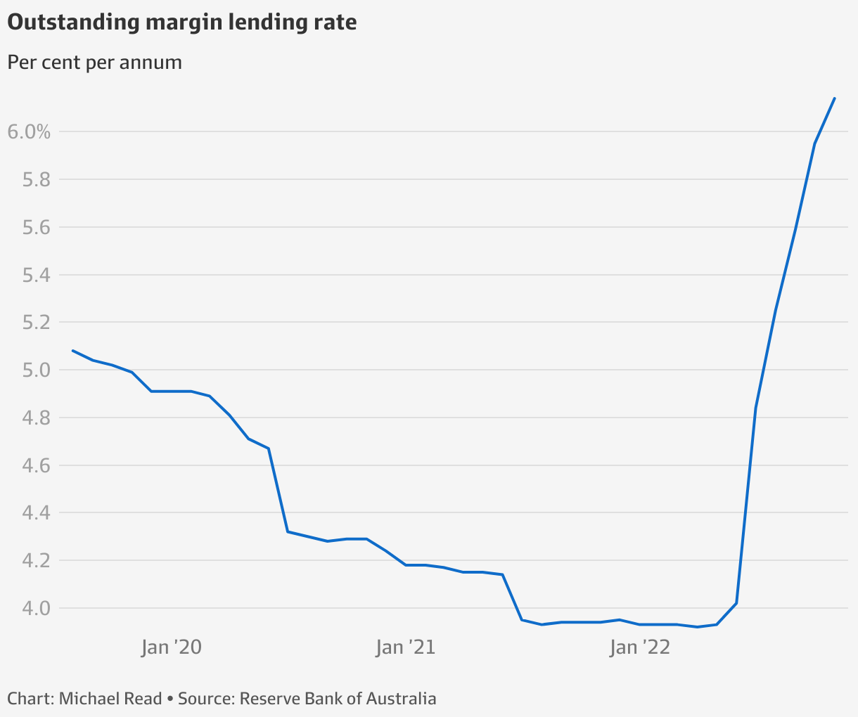 Reserve Bank figures show margin lending has fallen by 23 per cent