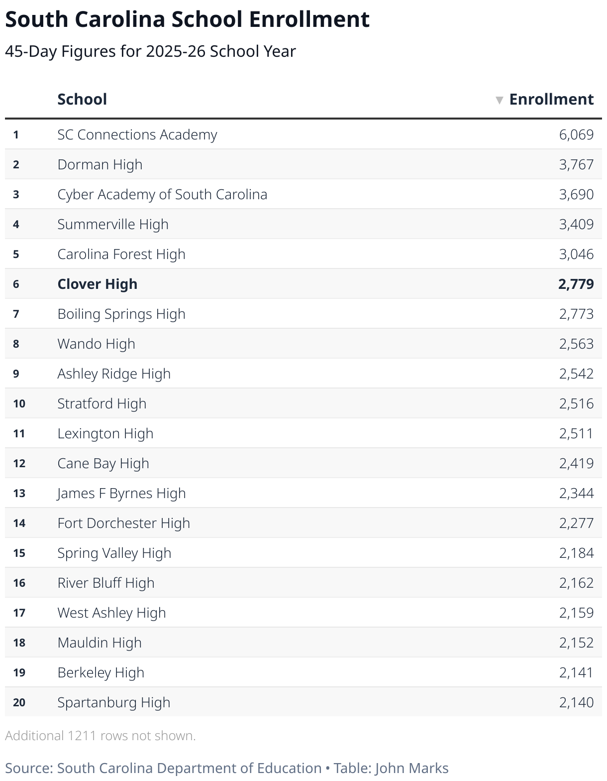 SC high school sports, band, funding hinge on enrollment | Rock Hill Herald