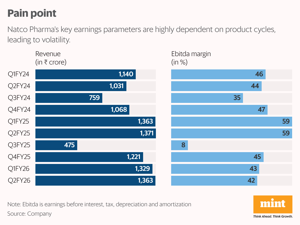 Natco Pharma’s cyclical business model, low revenue visibility are ...