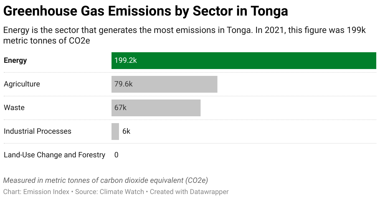 Greenhouse Gas Emissions In Tonga