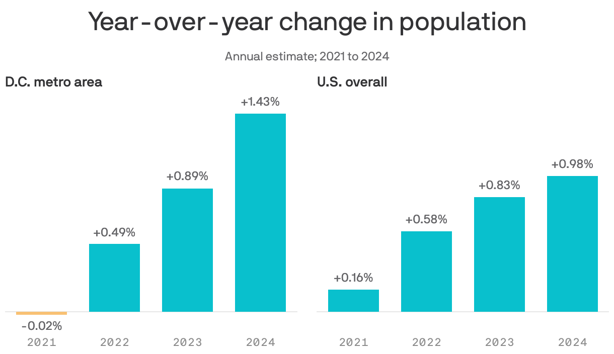 Chart Population Of Washington D C Latinos In DC: Countries Of Origin?