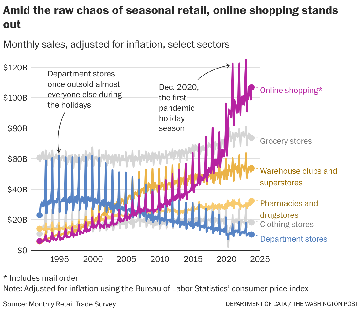The unfortunate way Americans afford their Christmas spending sprees ...