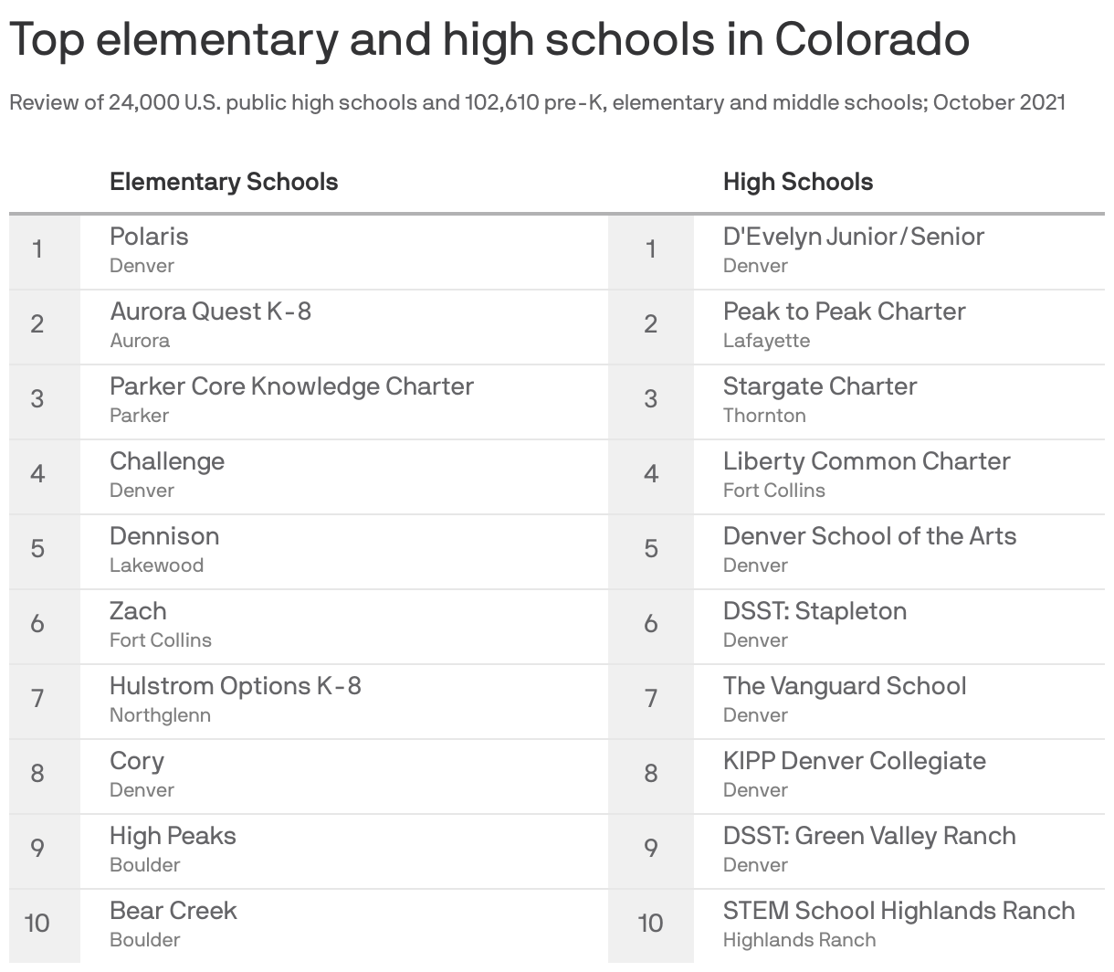 The top schools in Colorado, ranked - Axios Denver